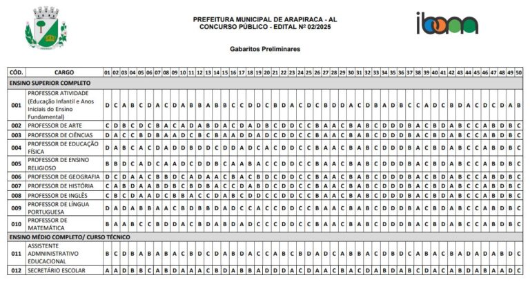 Gabarito concurso Prefeitura de Arapiraca IBAM; veja resultado do exame