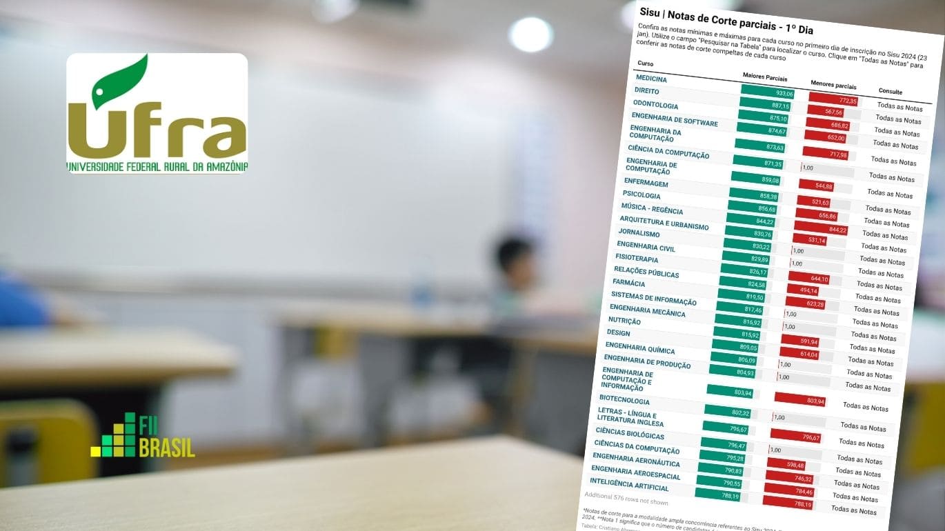 Lista de Aprovados Sisu 2026 na UFRA: Resultado da Chamada Regular