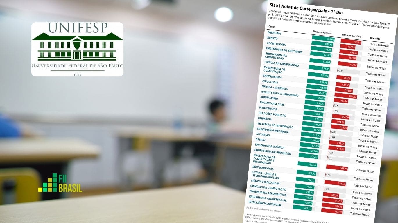 UNIFESP Sisu 2026: Veja parcial das notas de corte